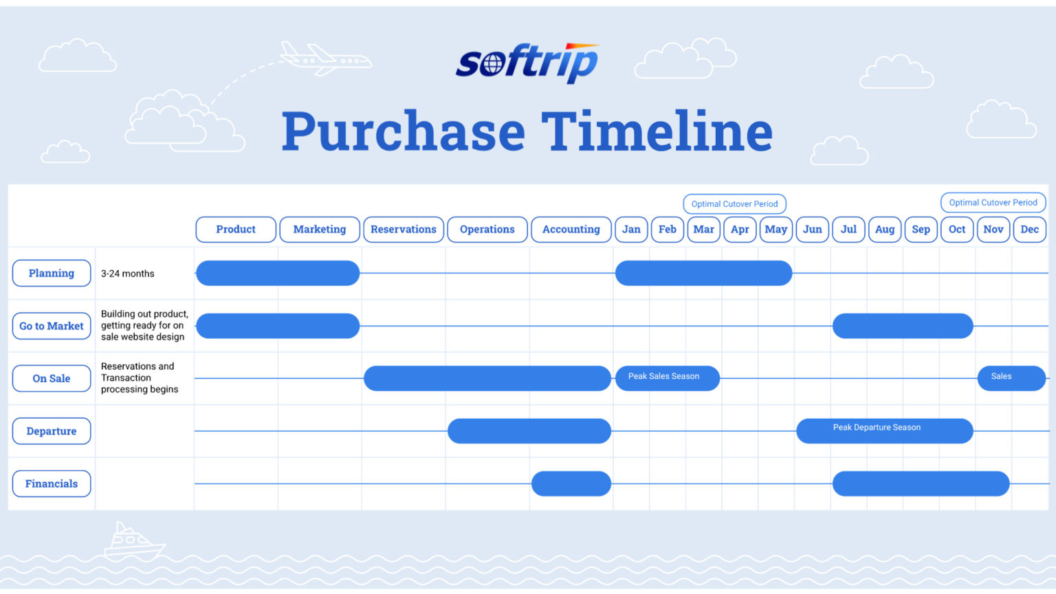 When To Buy Travel Software - Softrip